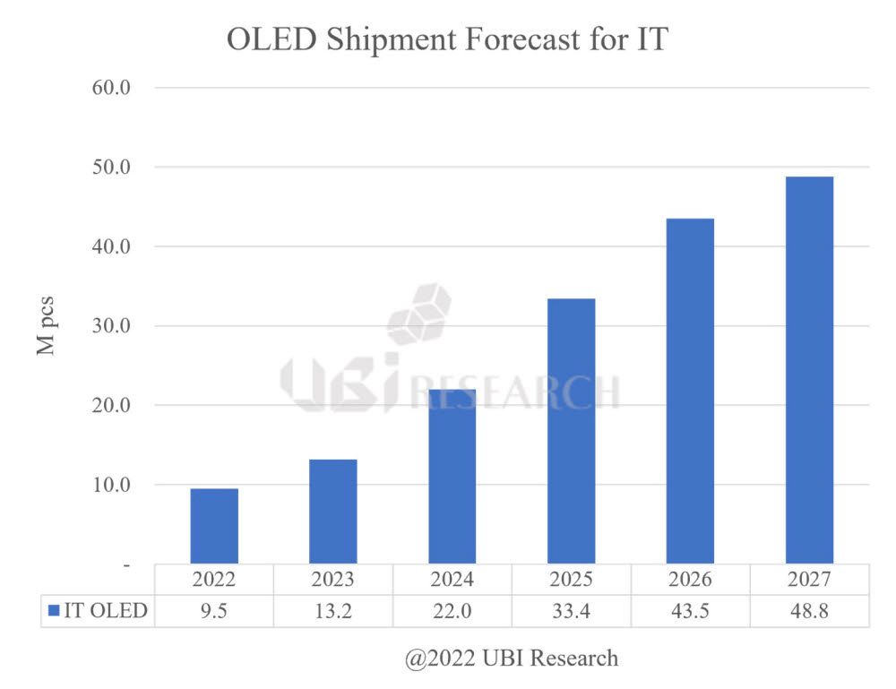 IT用OLED预计2027年出货量达4880万台，年均增长39%_预测_速度_电脑