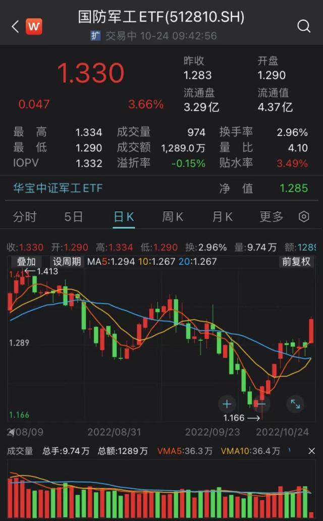 睿创微纳、中航重机大涨近8%，国防军工ETF（512810）开盘垂直飙涨3.66%_业绩_增速_较好的