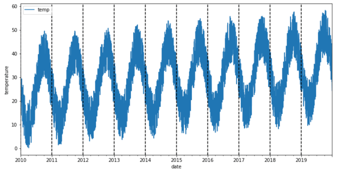 基于趋势和季节性的时间序列预测实战_asnp_temp_数据
