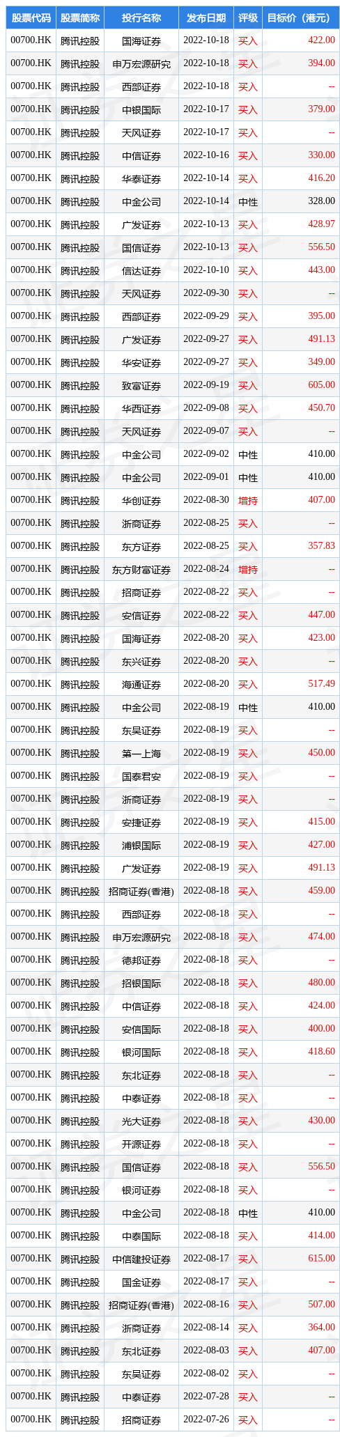 瑞银：维持腾讯控股(00700.HK)“买入”评级 目标价降至330港元_投资_数据_内容