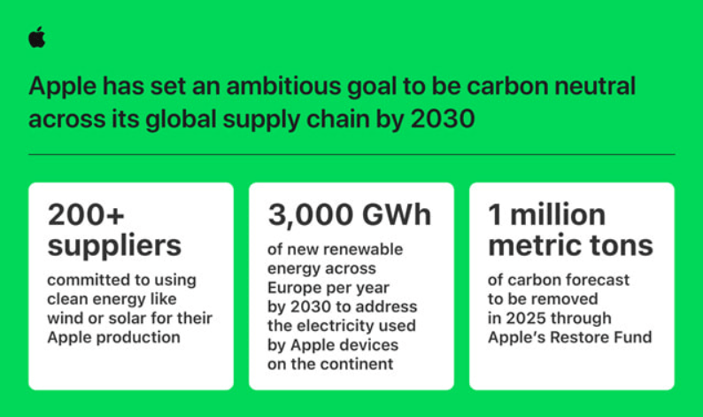 苹果敦促供应商解决温室气体排放问题，在 2030 年实现碳中和_能源_该公司_企业