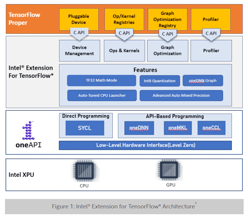 英特尔锐炫显卡现已支持 TensorFlow，可提供 GPU 加速_Intel_for_运算符