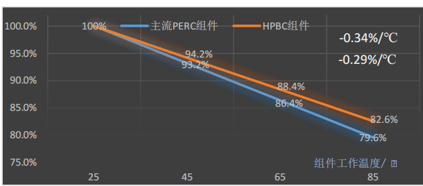 隆基HPBC 组件介绍_电池_功率_效率