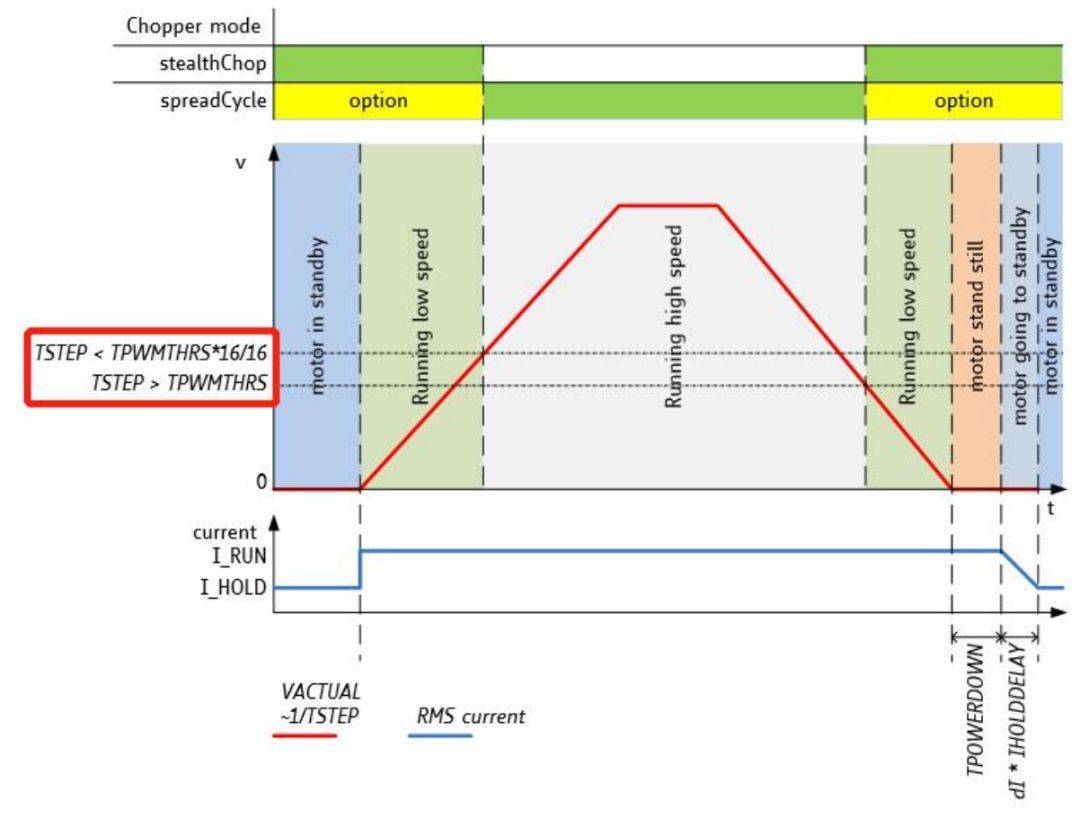 TRINAMIC芯片快速开发指导_配置_速度_模式