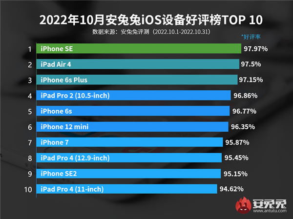 10月iOS设备好评榜出炉：6年前的初代iPhone SE第一_iPad_苹果_Air