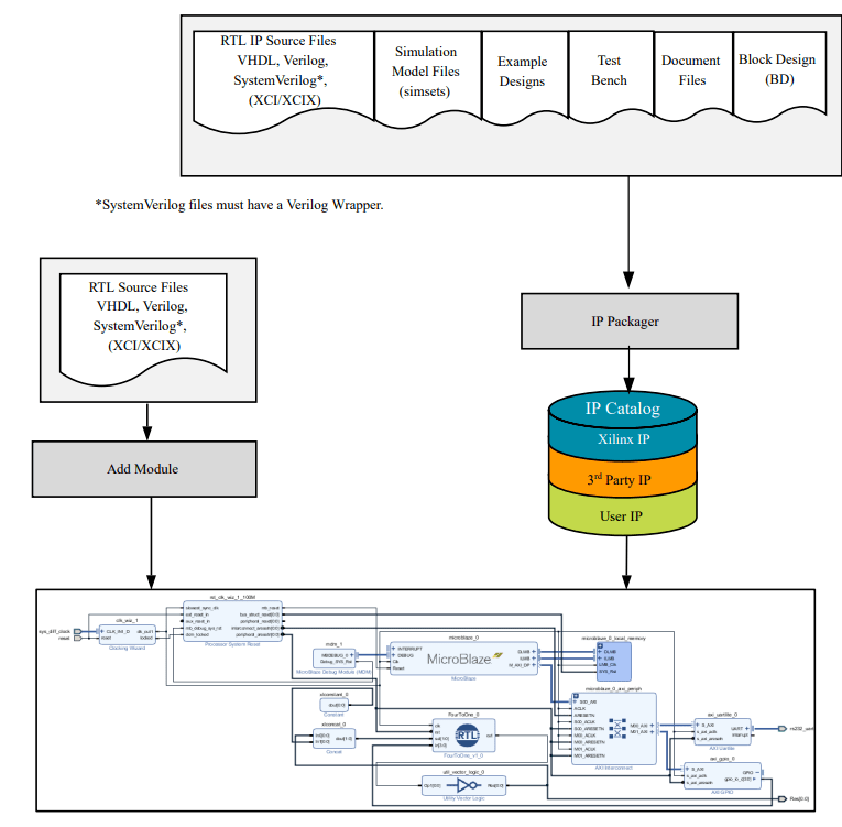 Vivado 设计套件：围绕 IP 的设计流程_工程_目录_模块