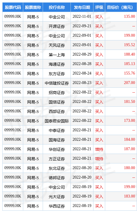 网易-S(09999.HK)午后跌超4%，截至发稿，跌4.11%，报92.15港元，成交额2.26亿港元_评级_买入_数据