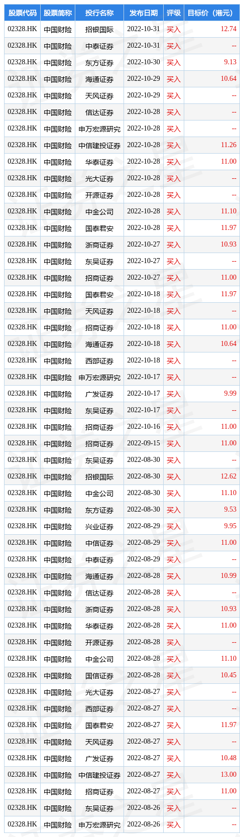 中国财险(02328.HK)公布，该公司于2022年前10个月实现原保险保费收入4101.56亿元，同比增长10%_评级_买入_数据