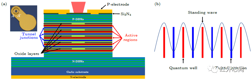 中科院微电子所研制高功率密度5结级联905nm VCSEL_器件_氧化_孔径