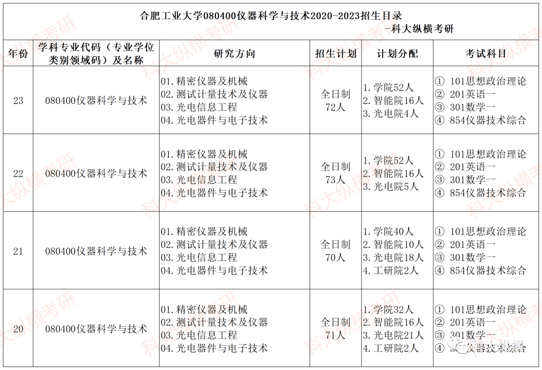 考研院校专业难度分析（第12期）-合工大仪器学院080400仪器科学与技术_学科_创新_工程