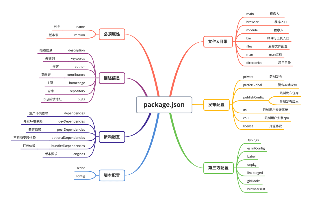 关于前端大管家 Package Json，你知道多少？ Npm 的项目 文件