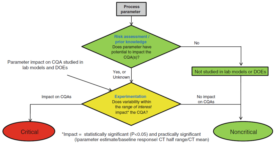 工艺表征 | 工艺表征中CPP识别的进阶方法——实际显著性的应用_进行_参数_影响