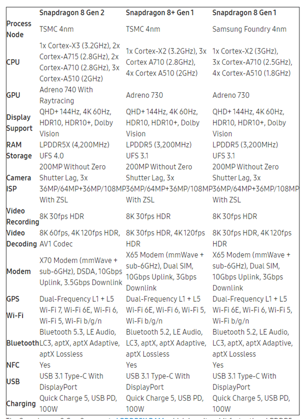 【芯片】骁龙8 Gen2发布！这些厂商宣布首批发布_Pro_代骁龙_移动