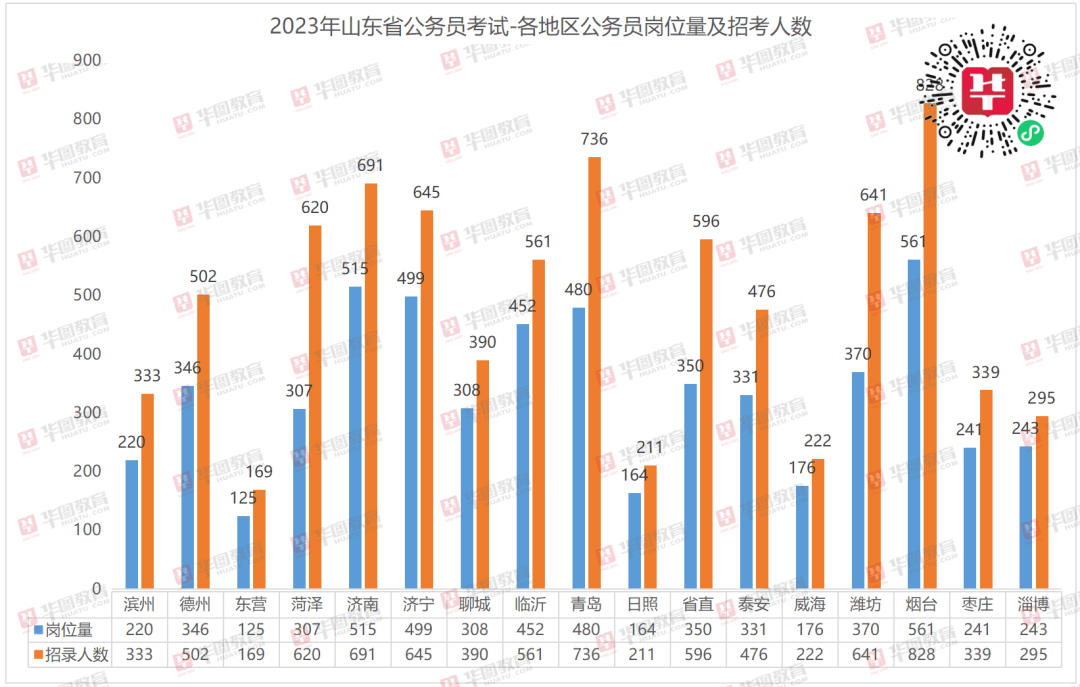 2023年省考近3年报名竞争比 50:1!选岗是关键!岗位山东省考务