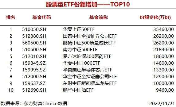4只股票型ETF份额增加超两亿份 华夏上证50ETF增加3.55亿份_Choice_东方财富_数据统计