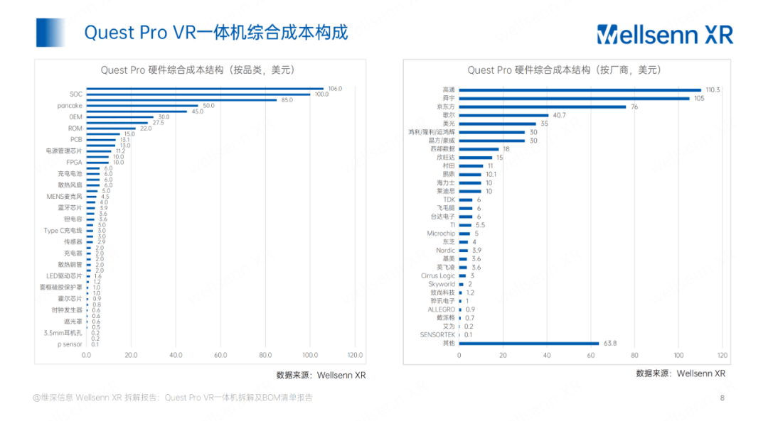 XR硬件拆解及BOM成本报告：Meta Quest Pro VR一体机_占比约_综合_模组