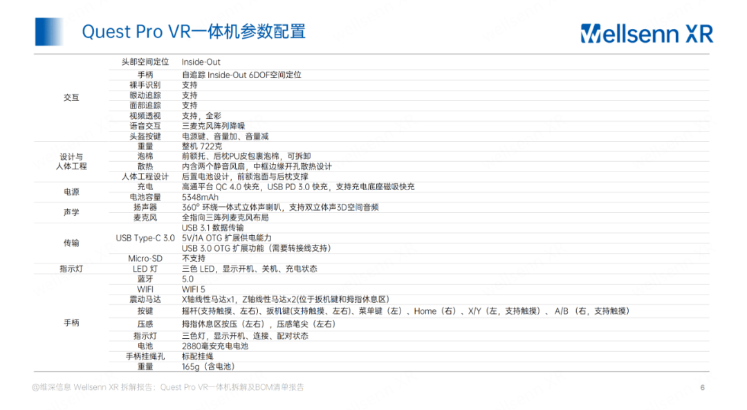 XR硬件拆解及BOM成本报告：Meta Quest Pro VR一体机_占比约_综合_模组