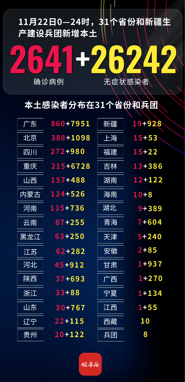 今日0-11时杭州新增12例，昨日新增本土2641+26242，其中浙江96例，杭州29例_隔离_人员_感染者