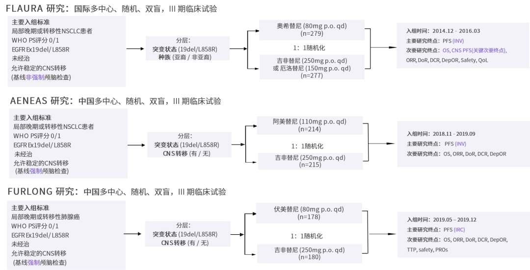 多维度解读三代 EGFR-TKIs 在晚期 NSCLC 脑转移的疗效_研究_患者_基线