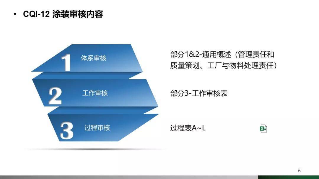 干货 | CQI-12涂装系统评审培训教材_搜狐汽车_搜狐网