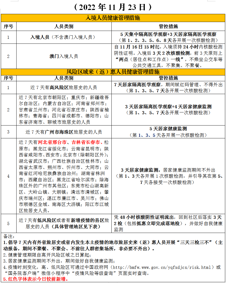 11月23日惠州市新冠肺炎疫情情况_核酸_惠东_病例
