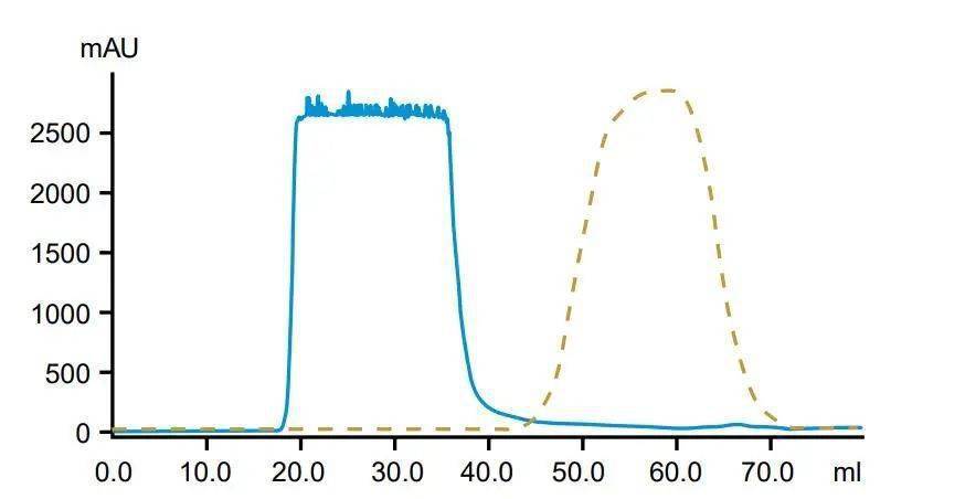 纯化宝典：Source 15Q在寡核苷酸纯化中的应用_进行_样品_ml