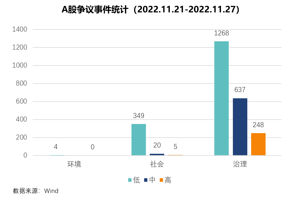 Wind ESG周报（2022.11.21-2022.11.27）_企业_目标_能源