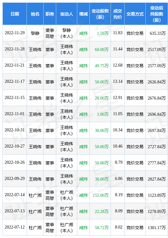 创意信息：11月29日公司高管黎静减持公司股份合计1.59万股_数据_指标_融资融券