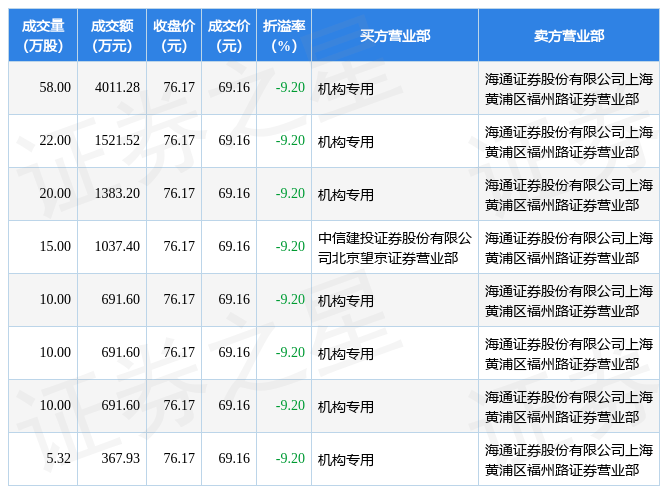 11月30日复旦微电现8笔大宗交易 机构净买入9358.73万元_数据_成交_评级