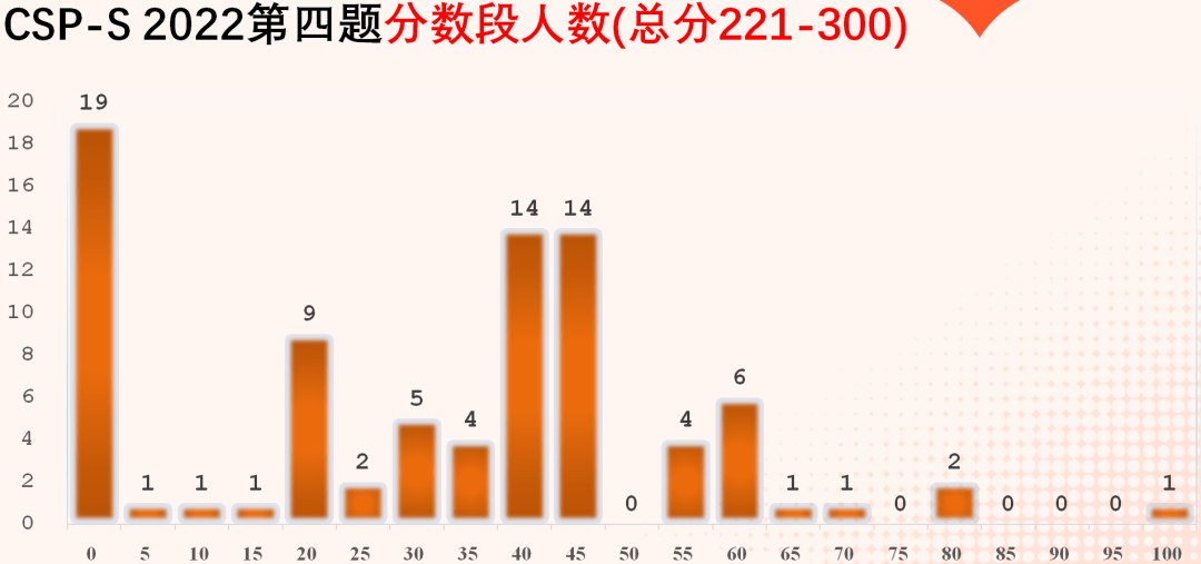 2022年 CSP-S第二轮认证|整体成绩分析解读_人数_参赛_分数线