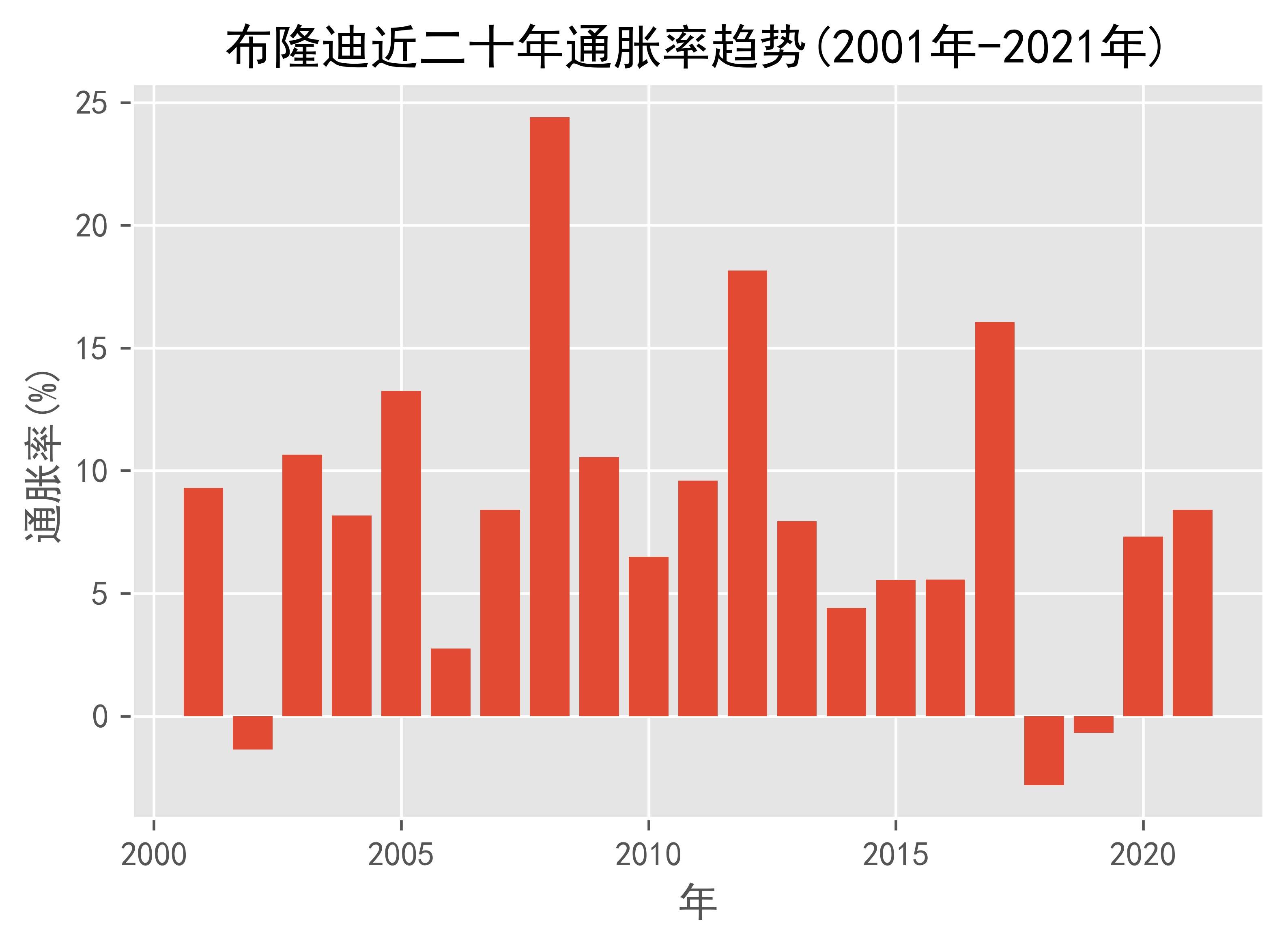 布隆迪近二十年通胀率趋势(2001年-2021年)_Burundi_数据_来源