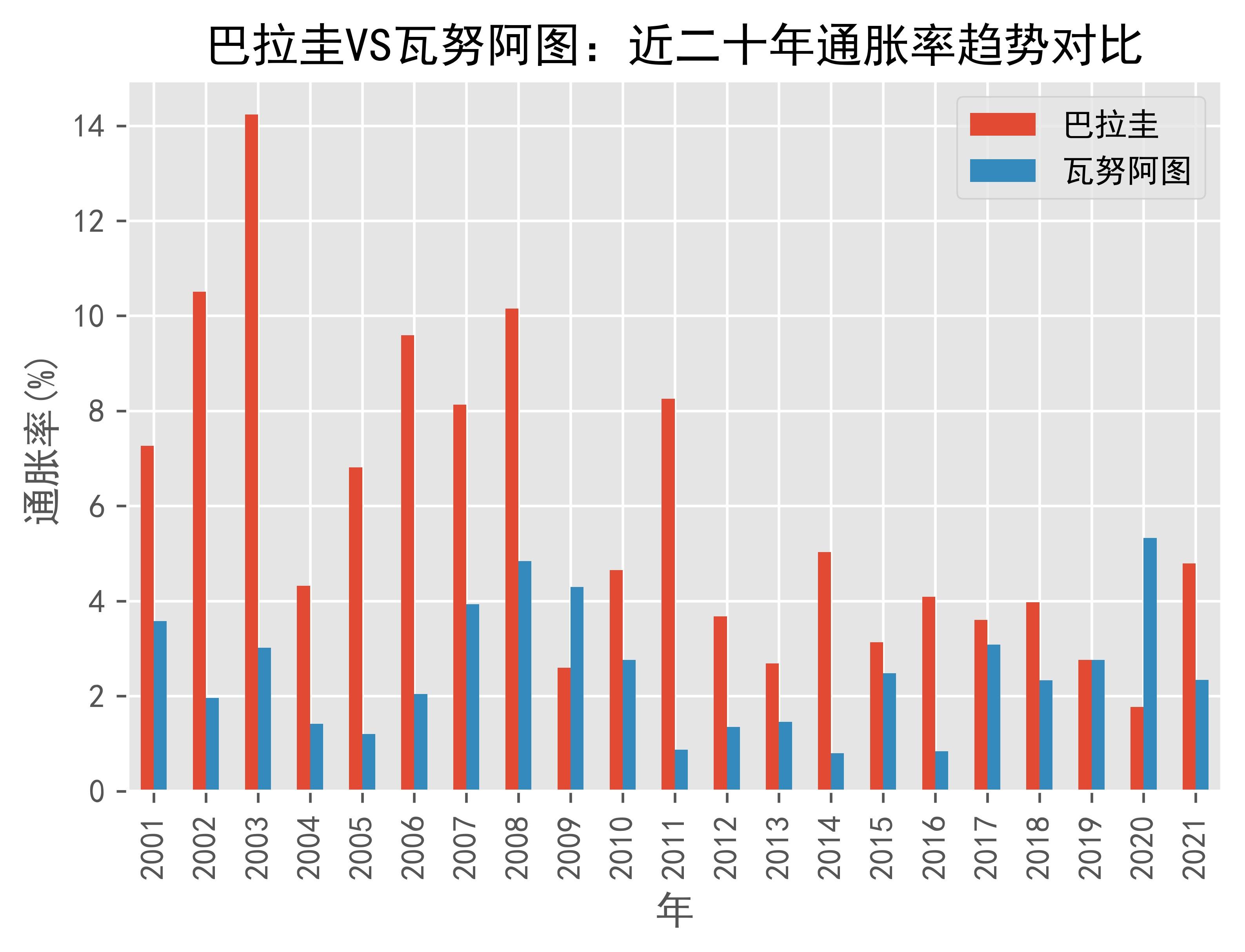 巴拉圭VS瓦努阿图通货膨胀趋势(通胀率)对比(2001年-2021年)_数据_Vanuatu_prices
