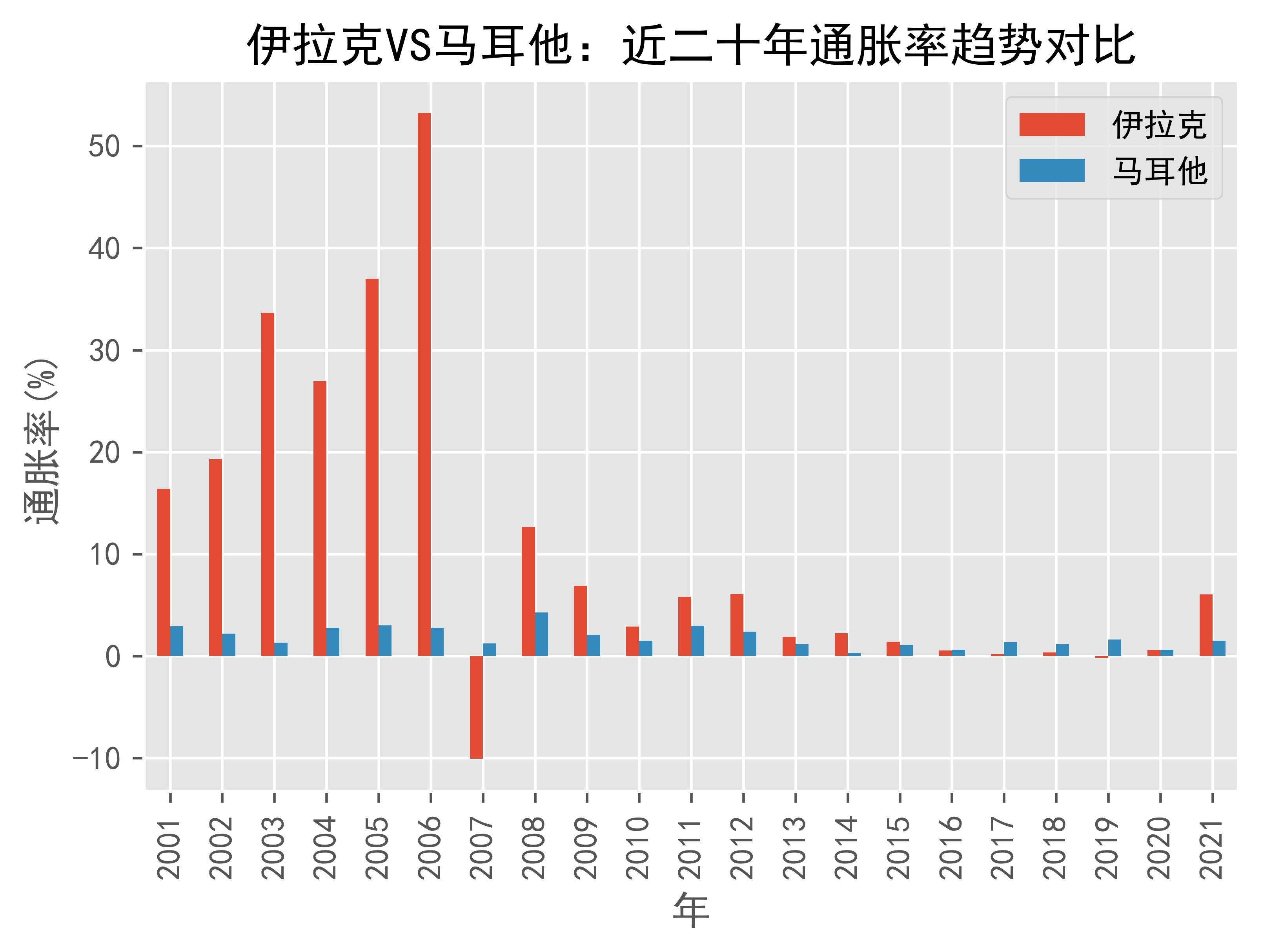 伊拉克VS马耳他通货膨胀趋势(通胀率)对比(2001年-2021年)_数据_Malta_Iraq