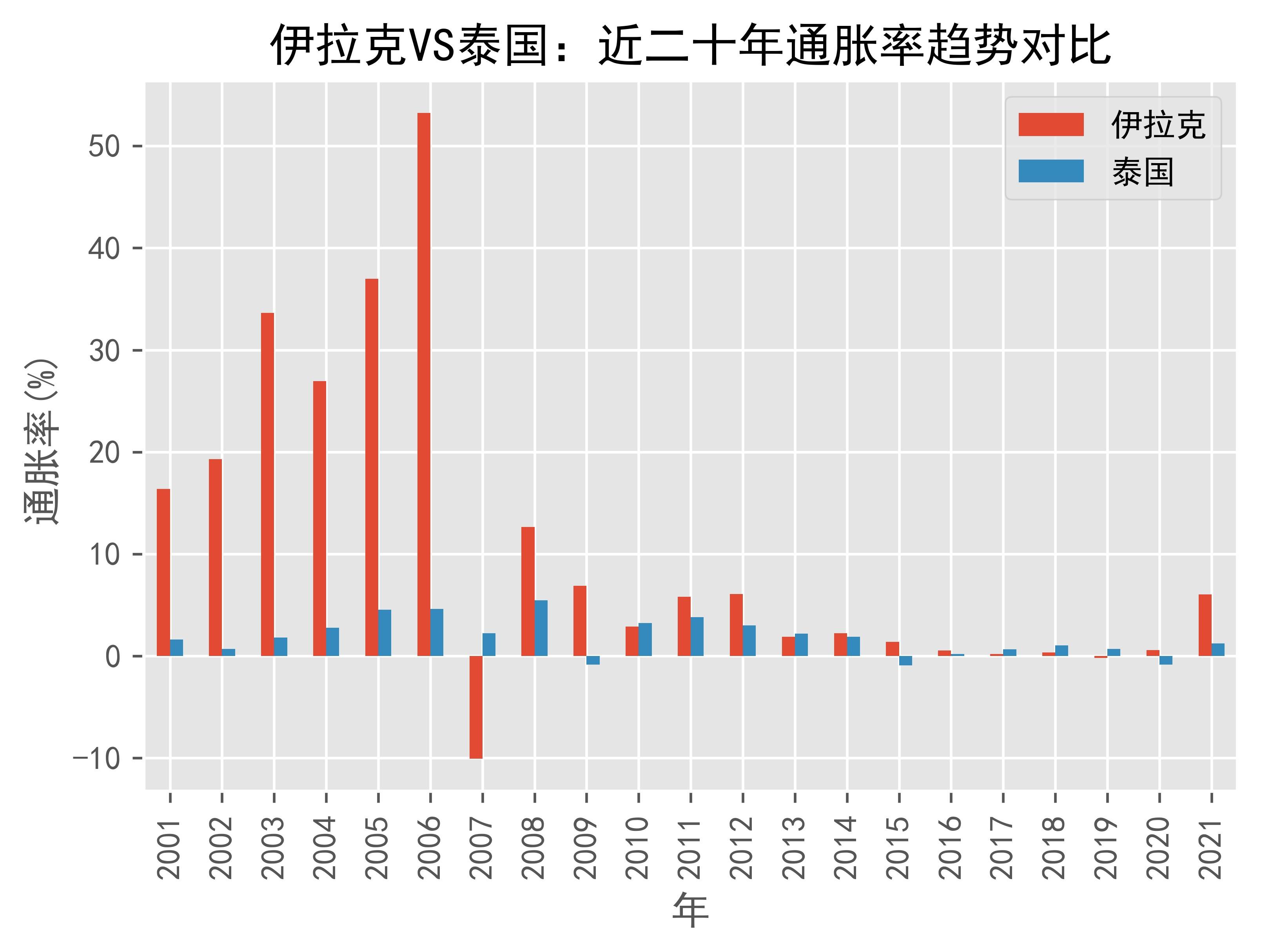 伊拉克VS泰国通货膨胀趋势(通胀率)对比(2001年-2021年)_数据_Iraq_prices