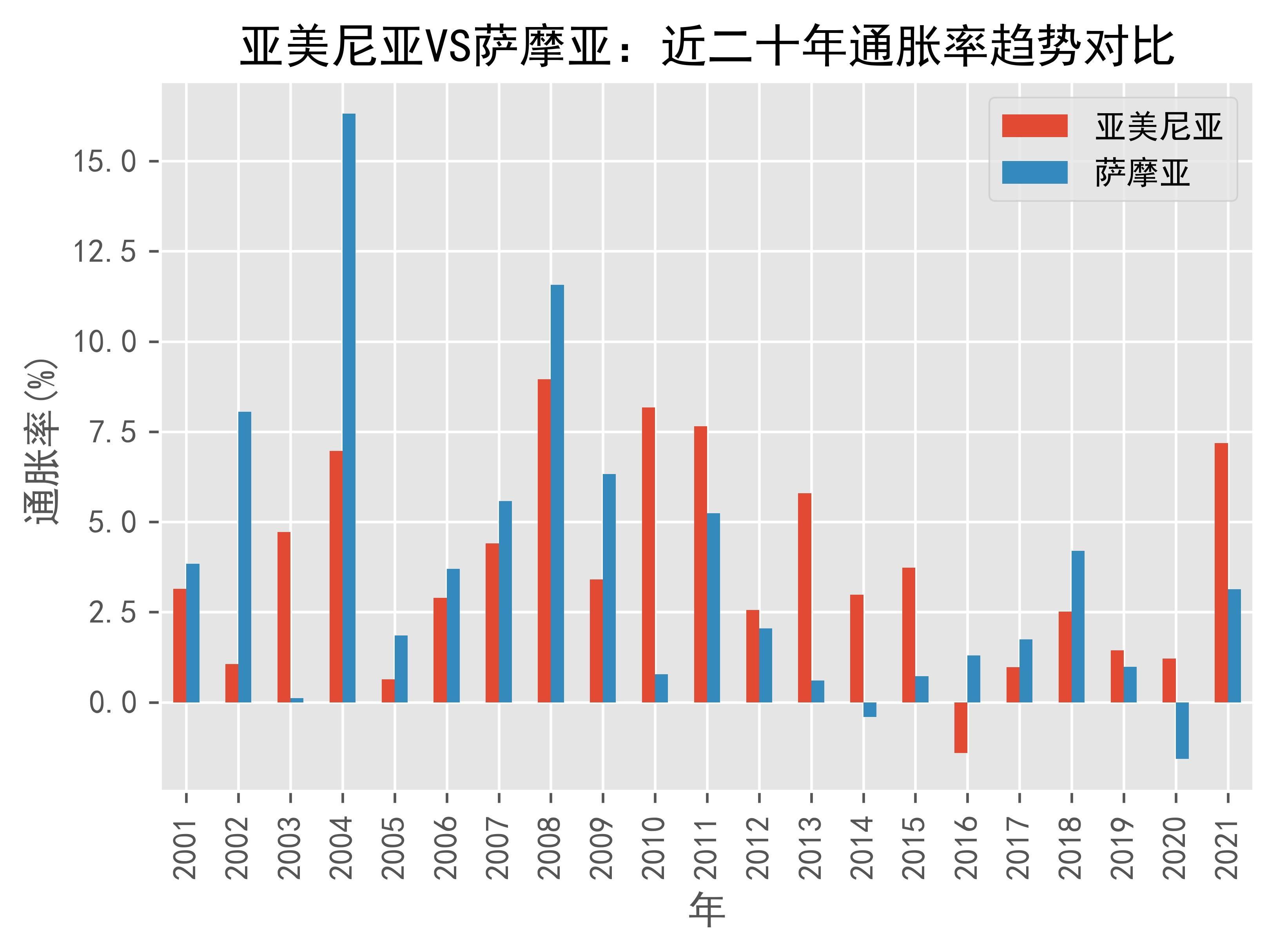 亚美尼亚VS萨摩亚通货膨胀趋势(通胀率)对比(2001年-2021年)_数据_Samoa_Armenia
