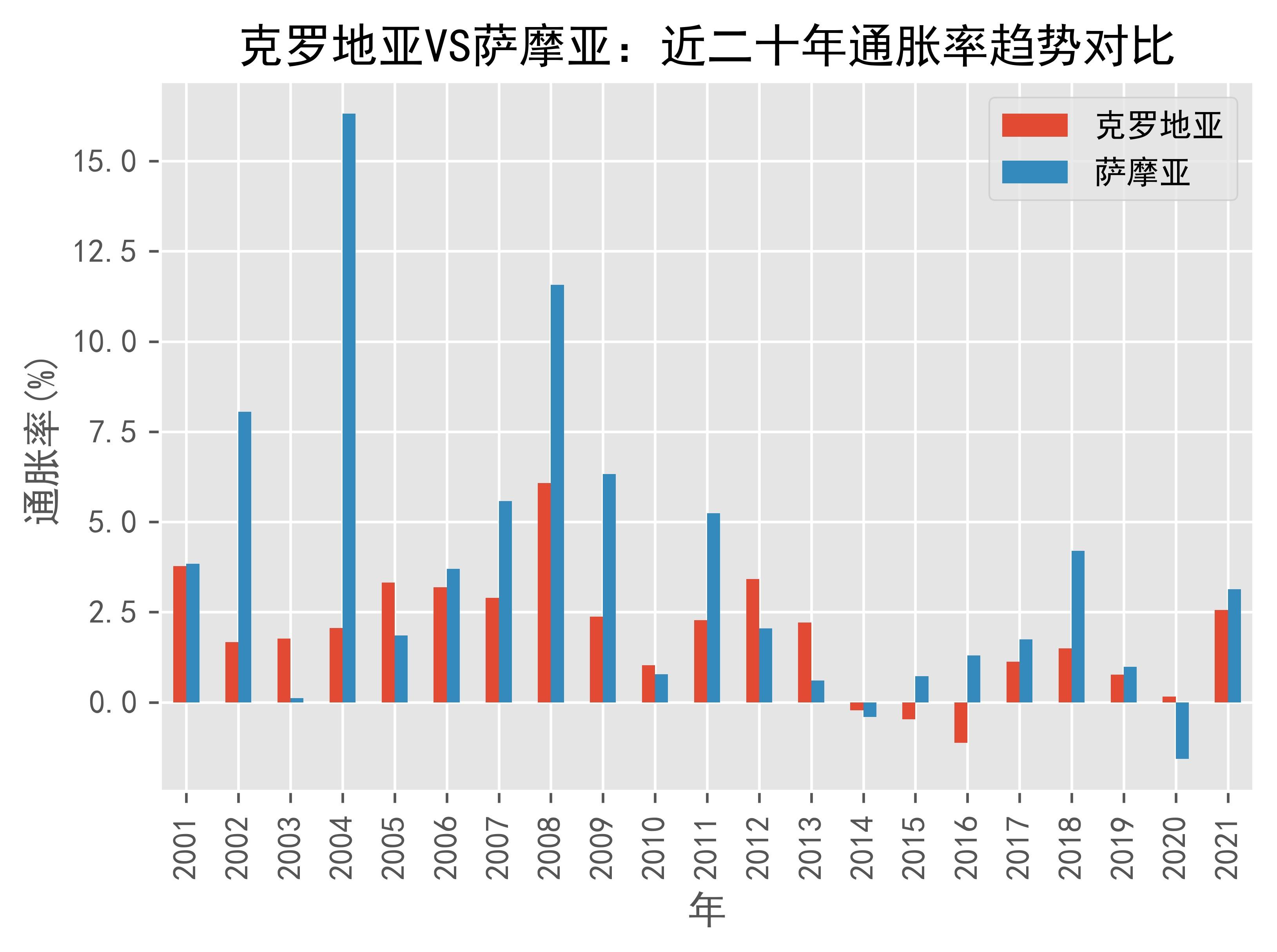 克罗地亚VS萨摩亚通货膨胀趋势(通胀率)对比(2001年-2021年)_数据_Samoa_Croatia