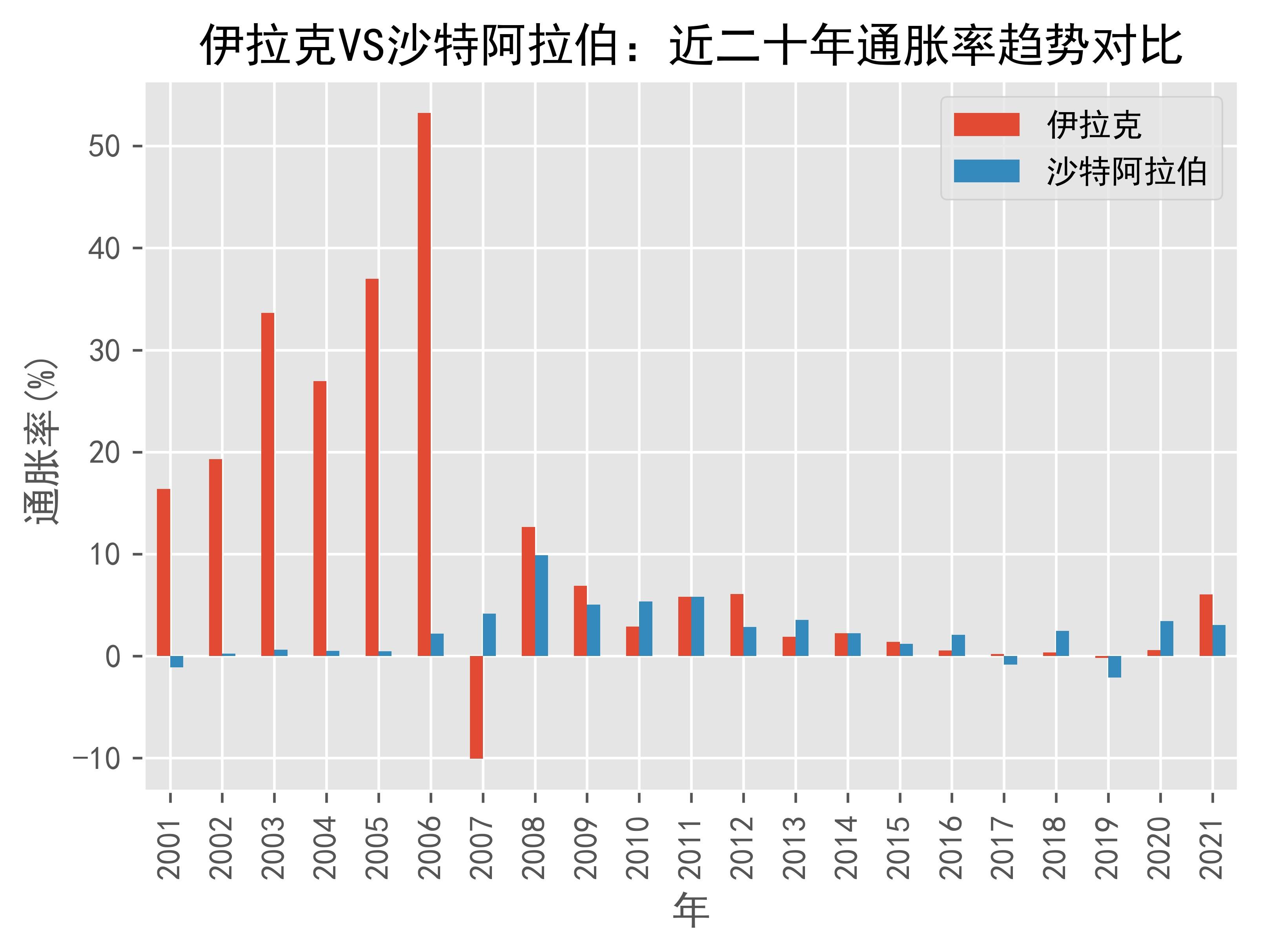 伊拉克VS沙特阿拉伯通货膨胀趋势(通胀率)对比(2001年-2021年)_数据_Saudi_Arabia