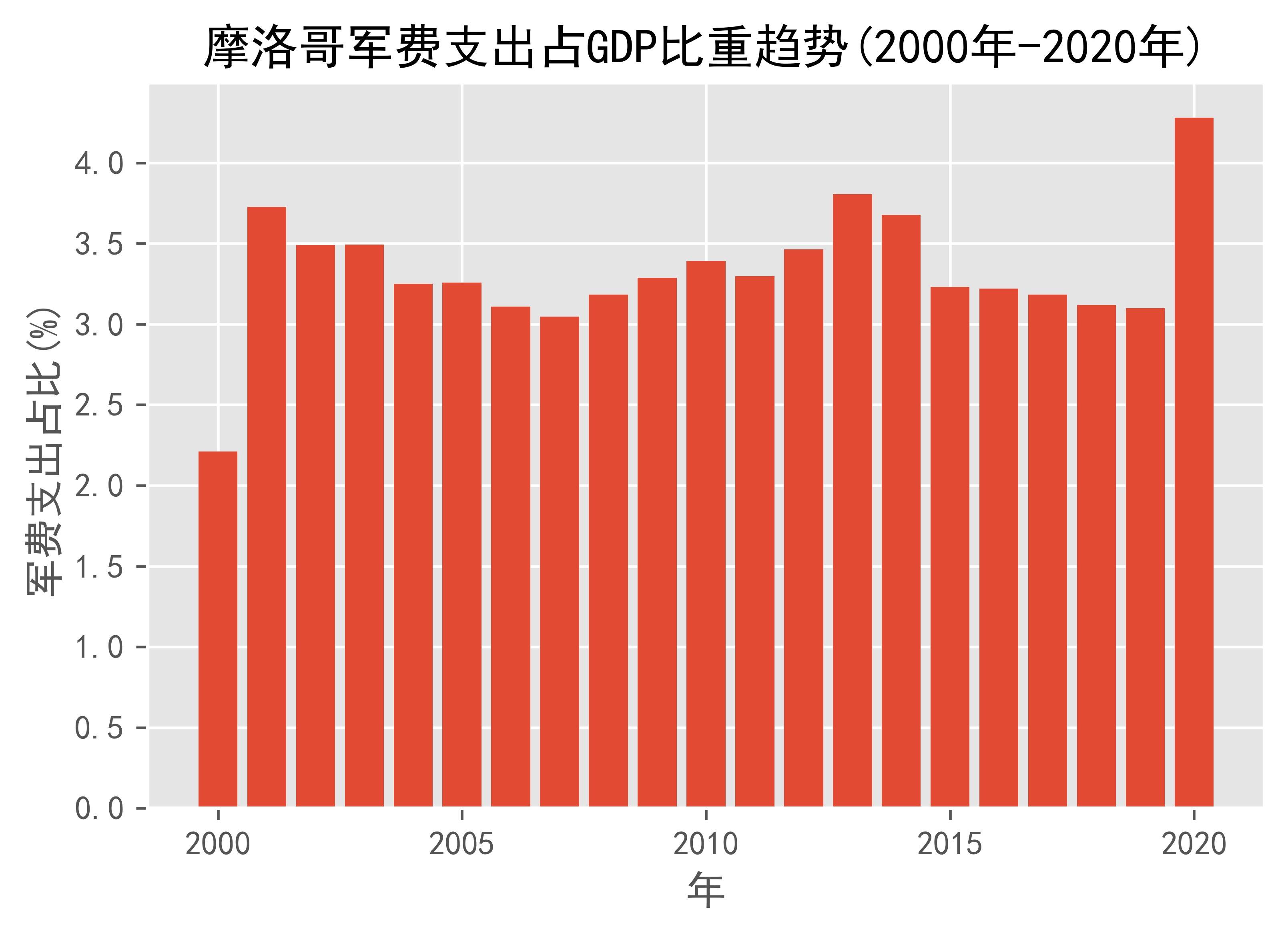 摩洛哥军费支出占GDP比重趋势(2000年-2020年)_数据_Morocco_变化