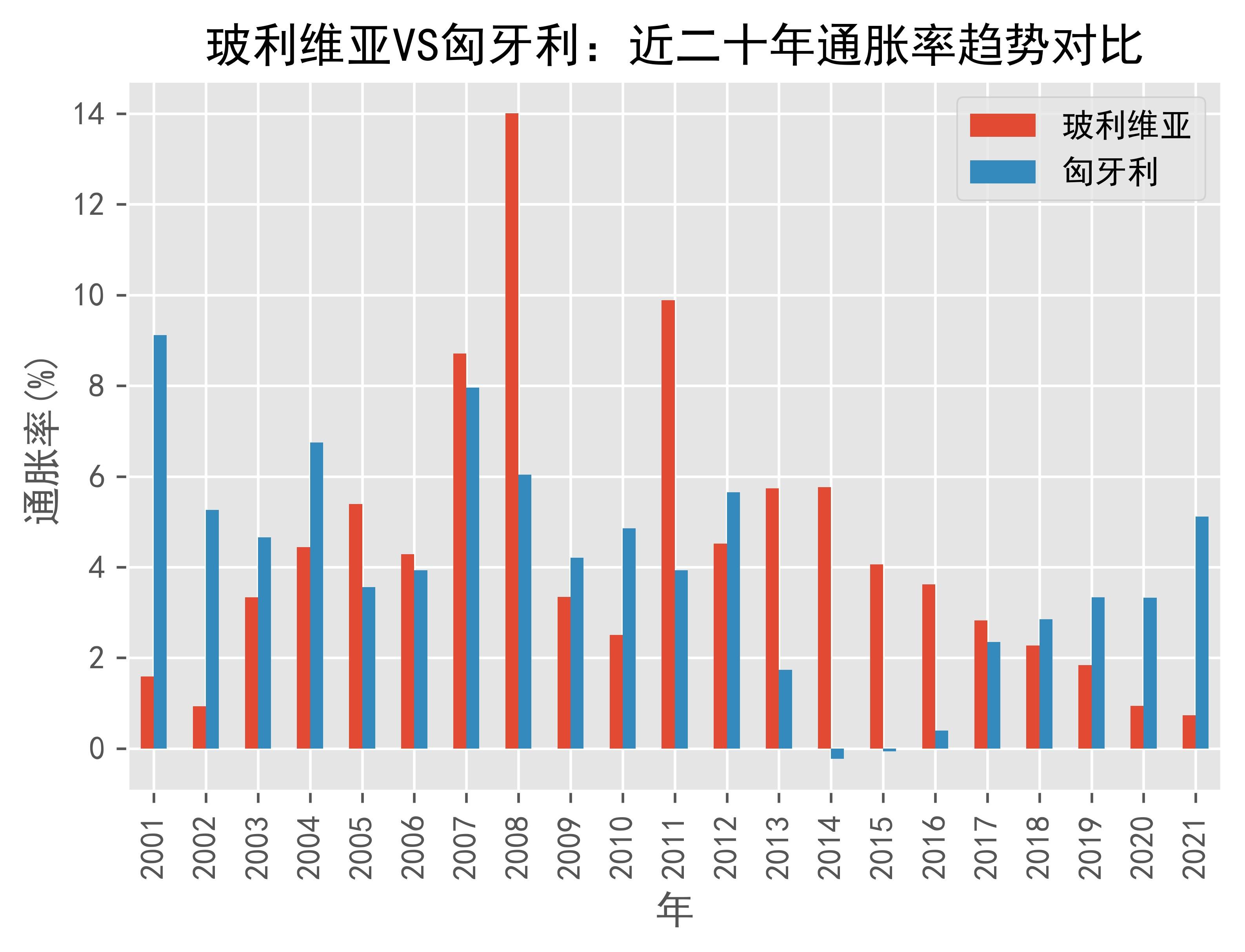 玻利维亚VS匈牙利通货膨胀趋势(通胀率)对比(2001年-2021年)_数据_Hungary_Bolivia