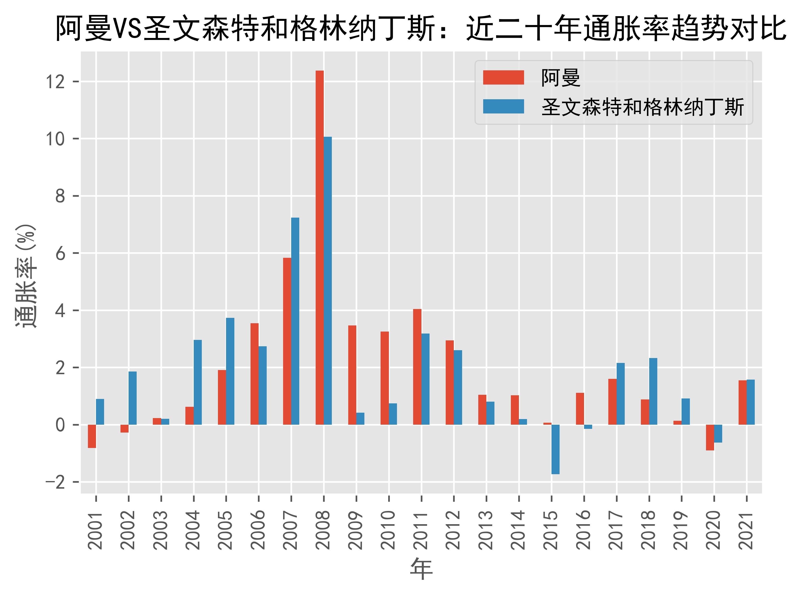 阿曼VS圣文森特和格林纳丁斯通货膨胀趋势(通胀率)对比(2001年-2021年)_数据_Vincent_Oman