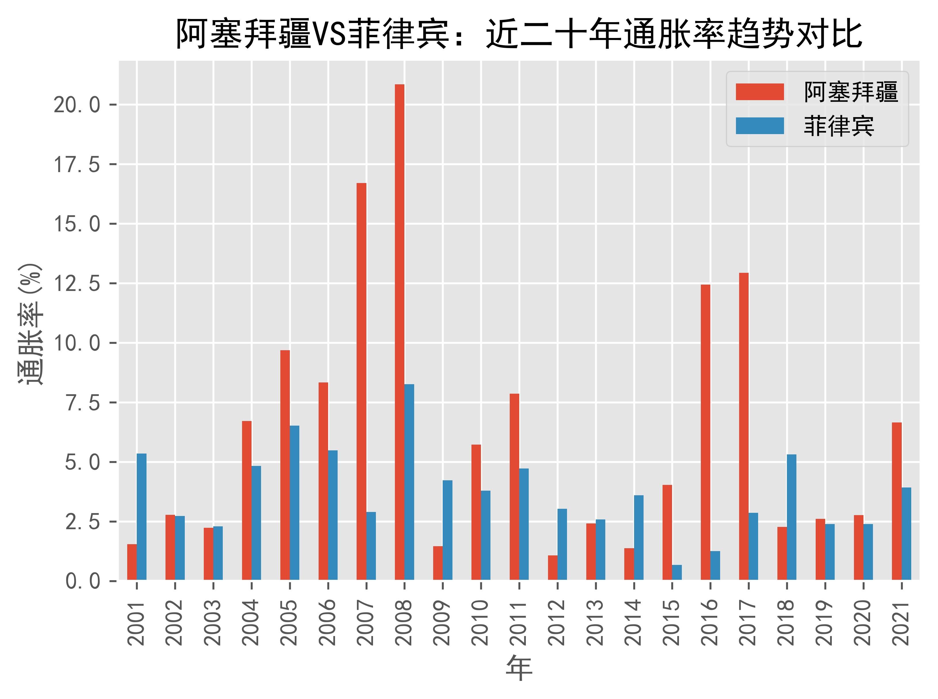 阿塞拜疆VS菲律宾通货膨胀趋势(通胀率)对比(2001年-2021年)_数据_prices_来源