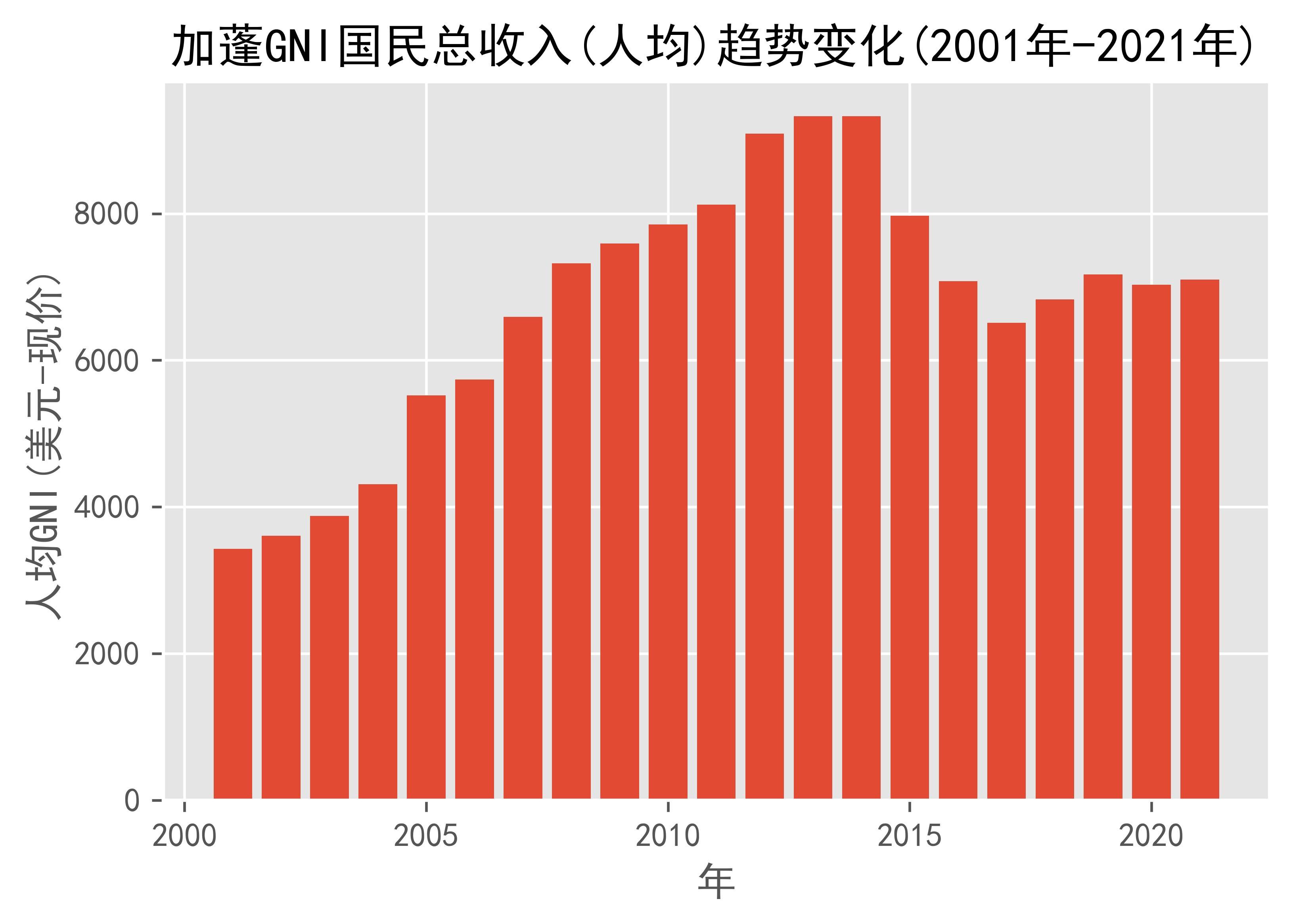 加蓬GNI国民总收入(人均)趋势变化(2001年-2021年)_数据_单位_日期