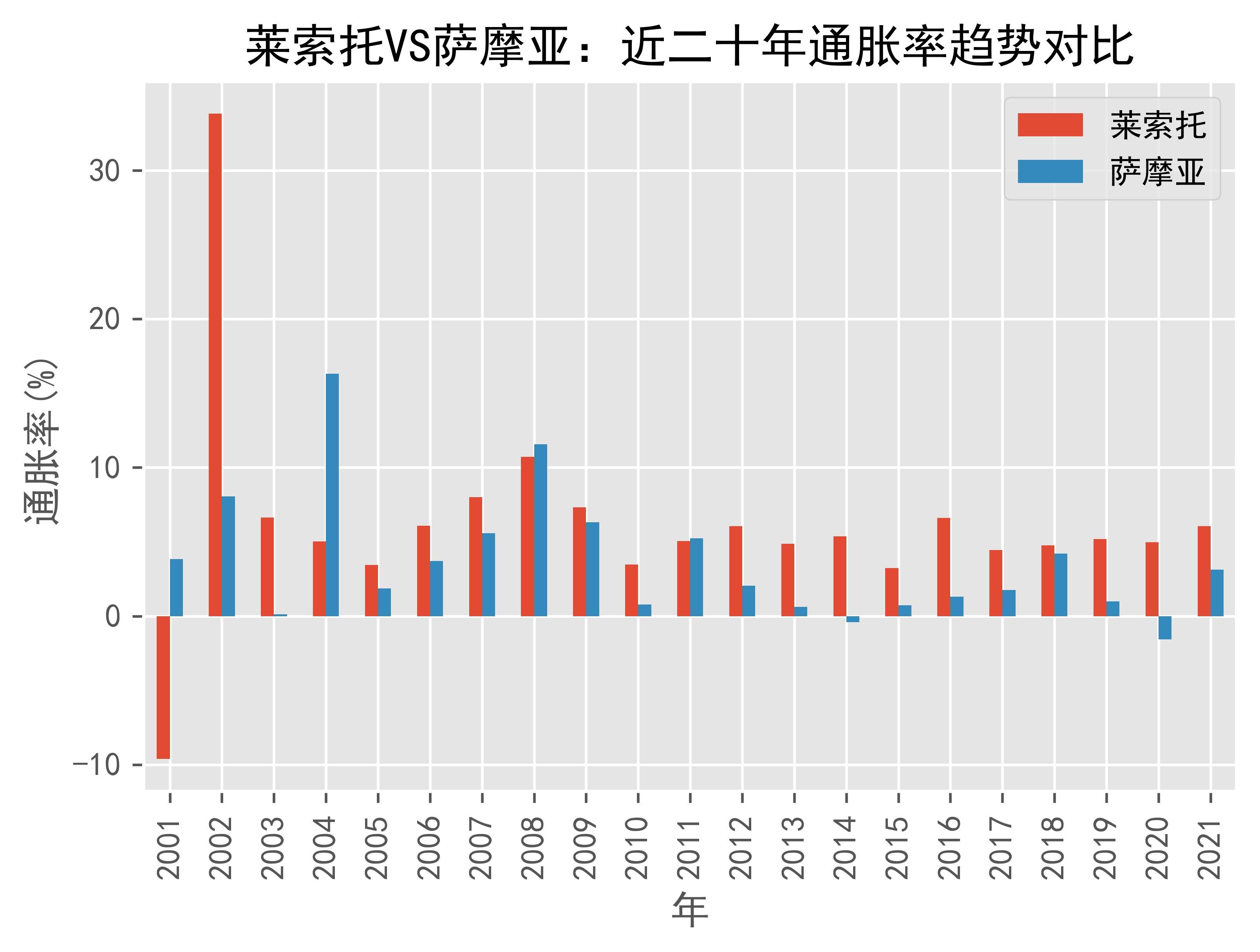莱索托VS萨摩亚通货膨胀趋势(通胀率)对比(2001年-2021年)_数据_Samoa_Lesotho