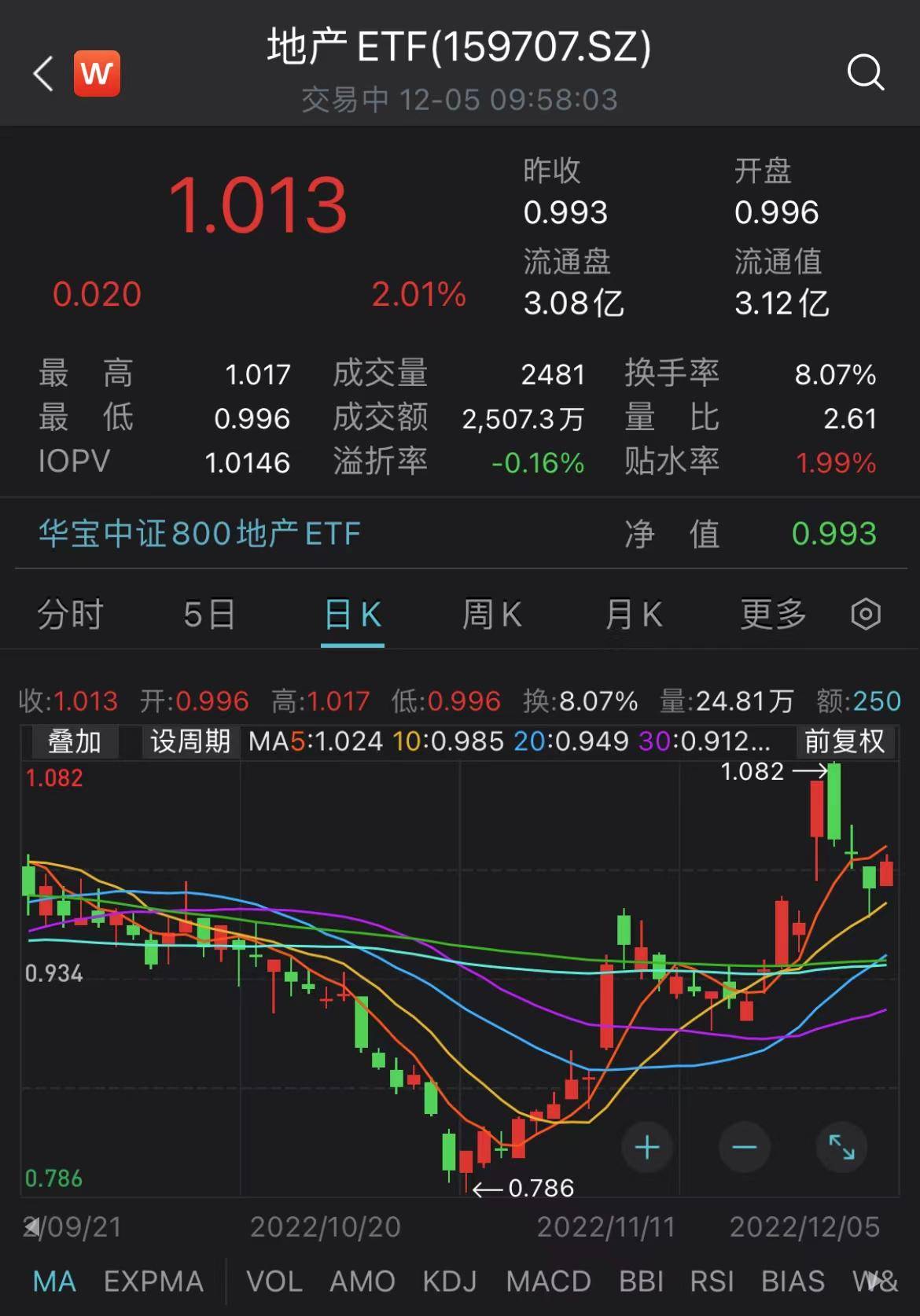 地产重振旗鼓再度拉升！地产ETF（159707）大幅走强涨超2%，近期资金加速流入_中证_龙头_新政