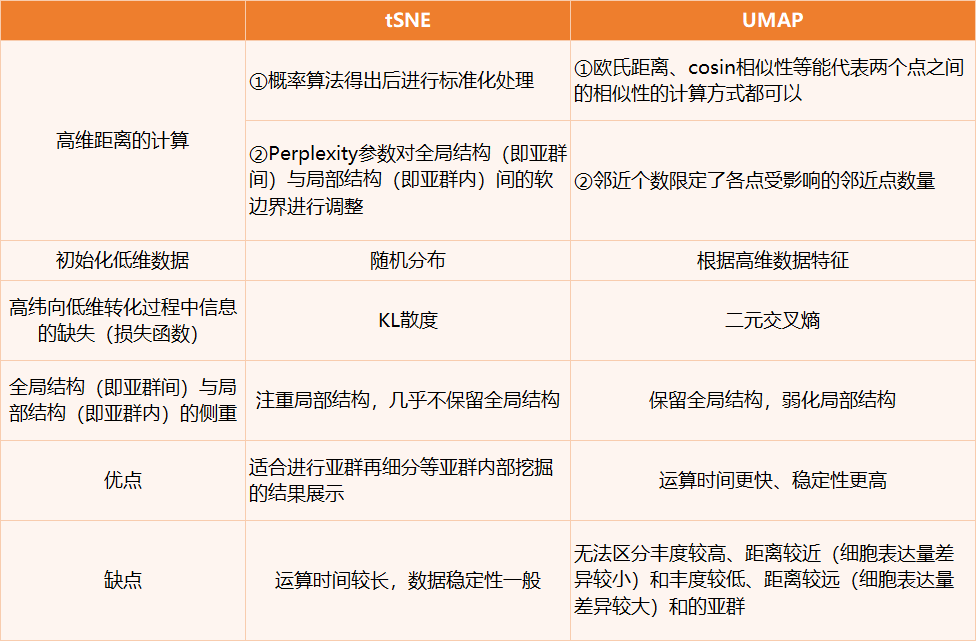 单细胞转录组tSNE和UMAP可视化有什么区别？别再问啦，这就告诉你！_数据_距离_高维