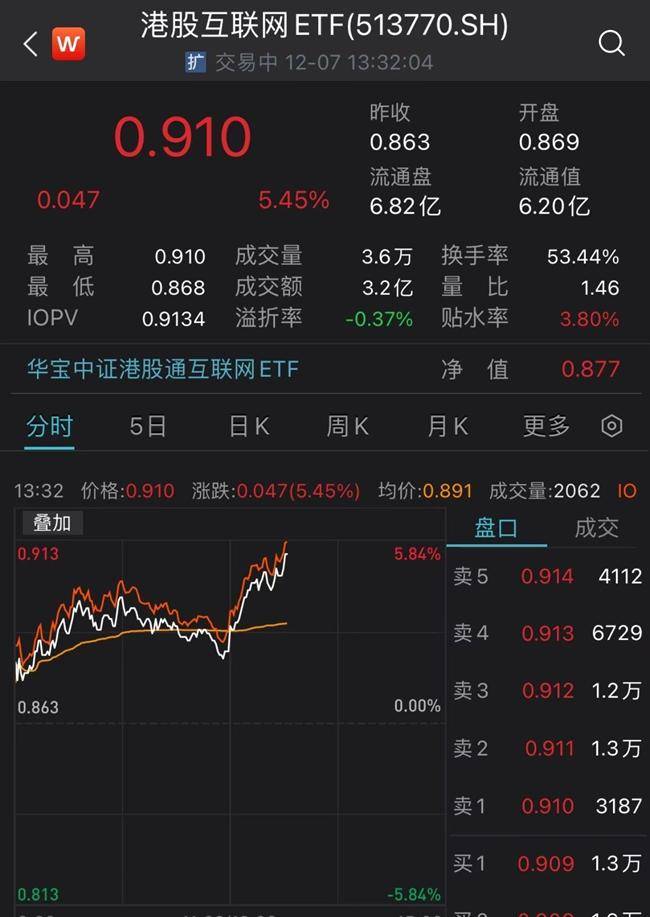 疫后复苏主题走强，医疗、影音、航空股大涨，港股互联网ETF（513770）午后直线拉升涨超5%！_指数_交易