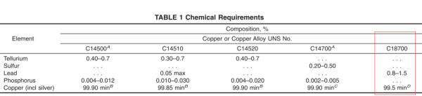 C18700美标高导易切削铅青铜 - 脉脉