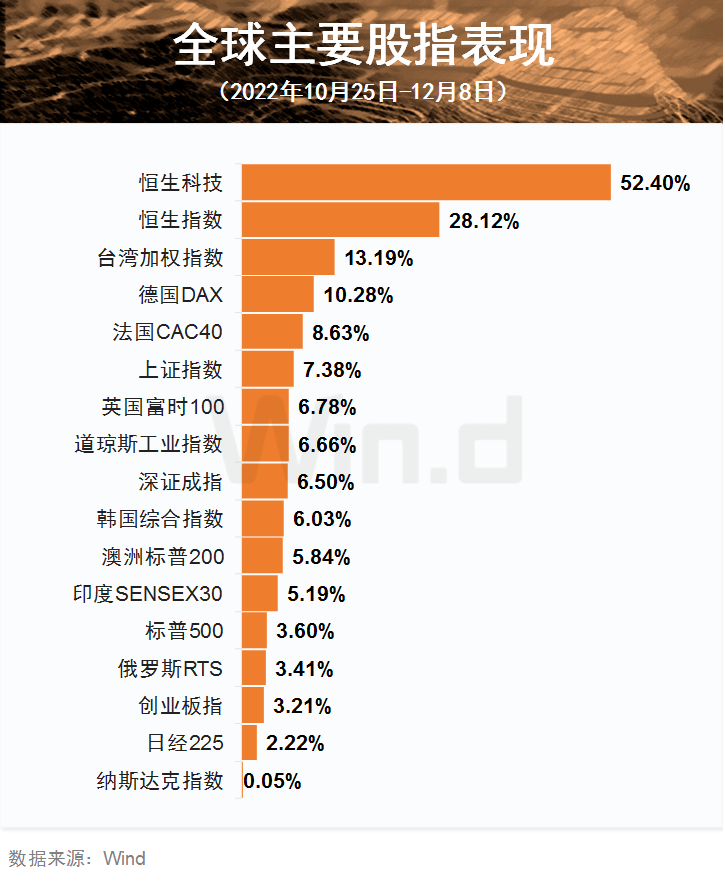 恒生科技指数一个多月飙涨50，2023年将呈现“n”型走势港股经济公司 