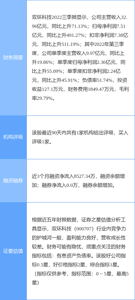 异动快报：双环科技（000707）12月9日13点32分触及涨停板_数据_资金_内容