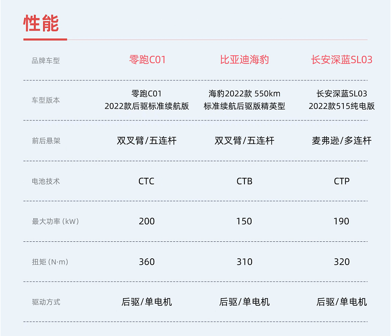 强强对决，零跑C01比亚迪海豹深蓝SL03的横向对比_搜狐汽车_搜狐网